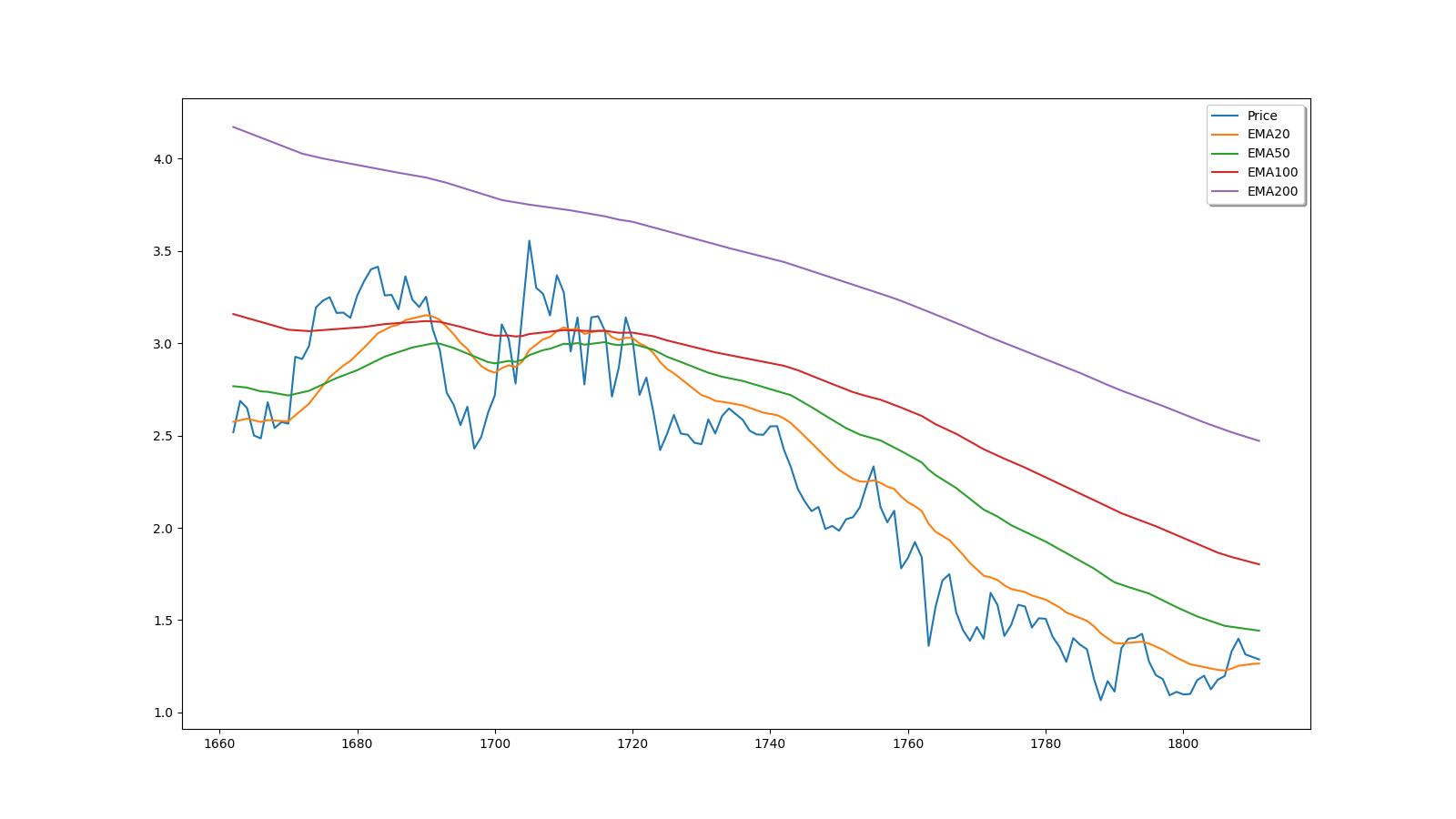 Oraichain Token Exponential Moving Averages