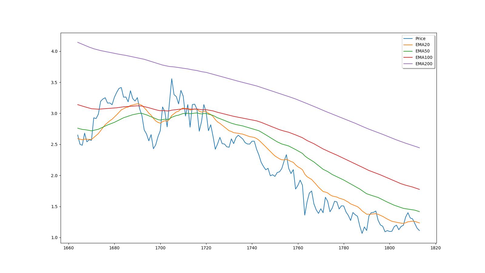Oraichain Token Exponential Moving Averages