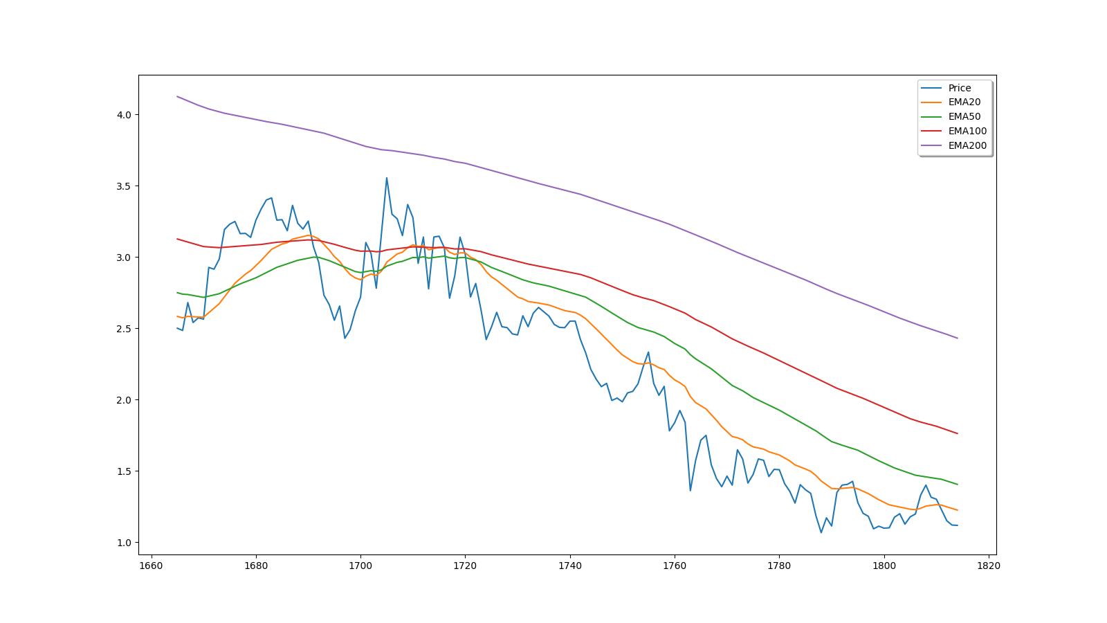 Oraichain Token Exponential Moving Averages