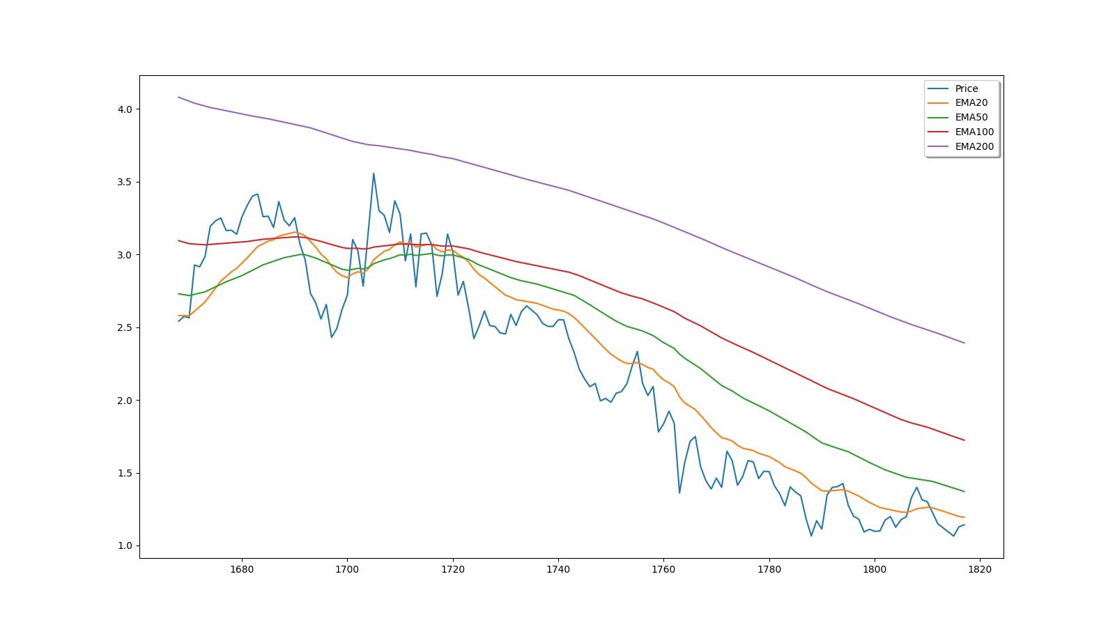 Oraichain Token Exponential Moving Averages