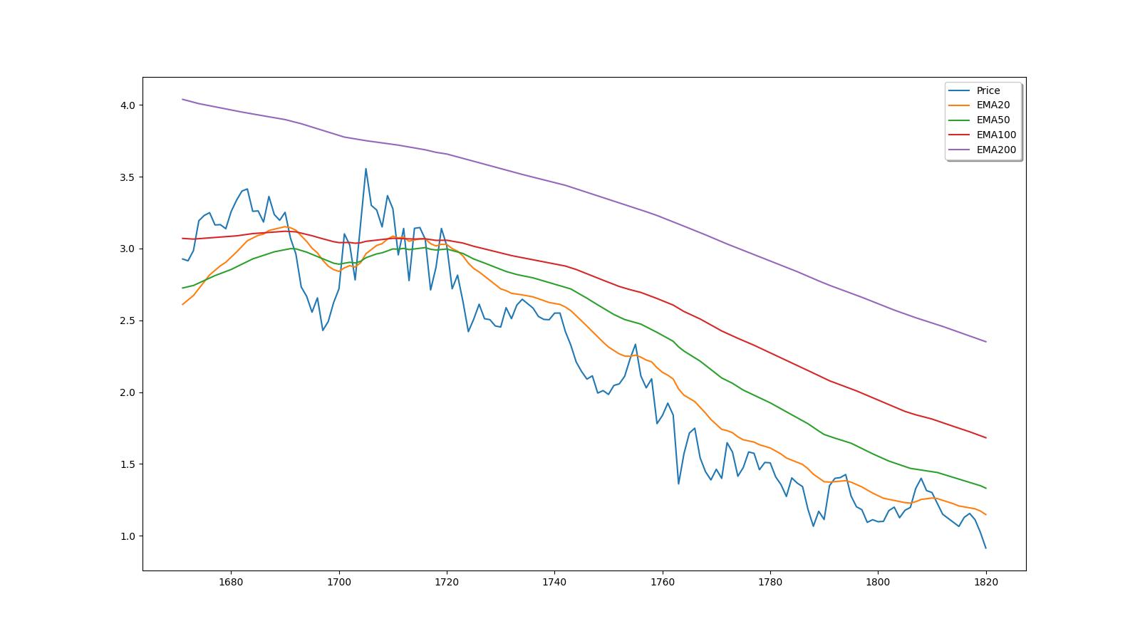 Oraichain Token Exponential Moving Averages