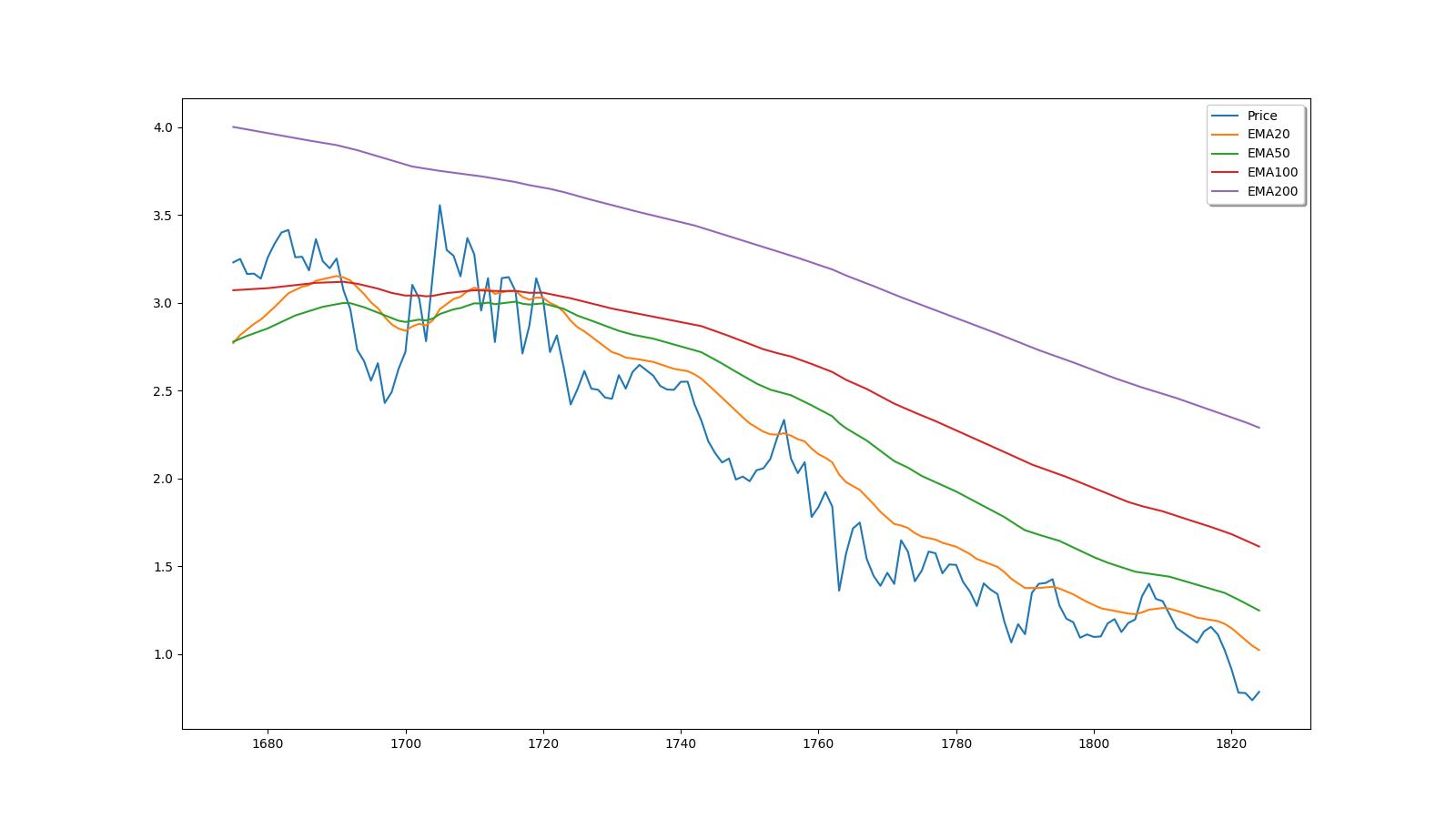 Oraichain Token Exponential Moving Averages