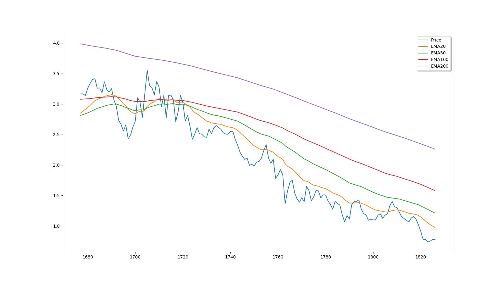 Oraichain Token Exponential Moving Averages