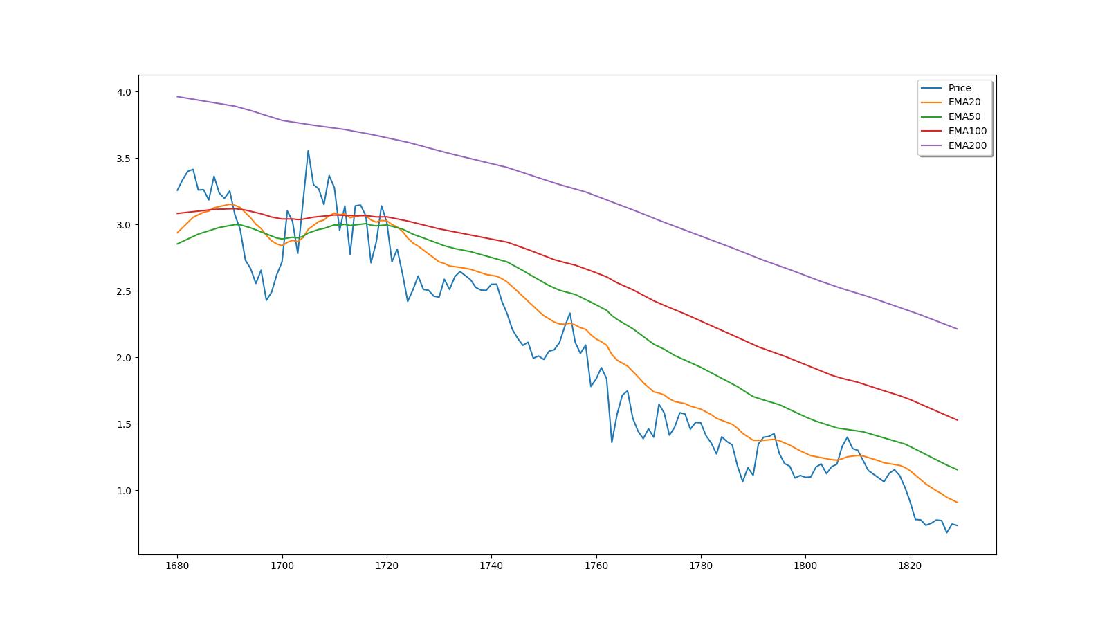 Oraichain Token Exponential Moving Averages