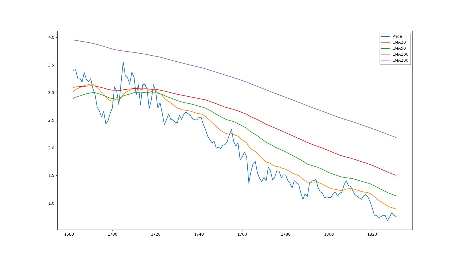 Oraichain Token Exponential Moving Averages