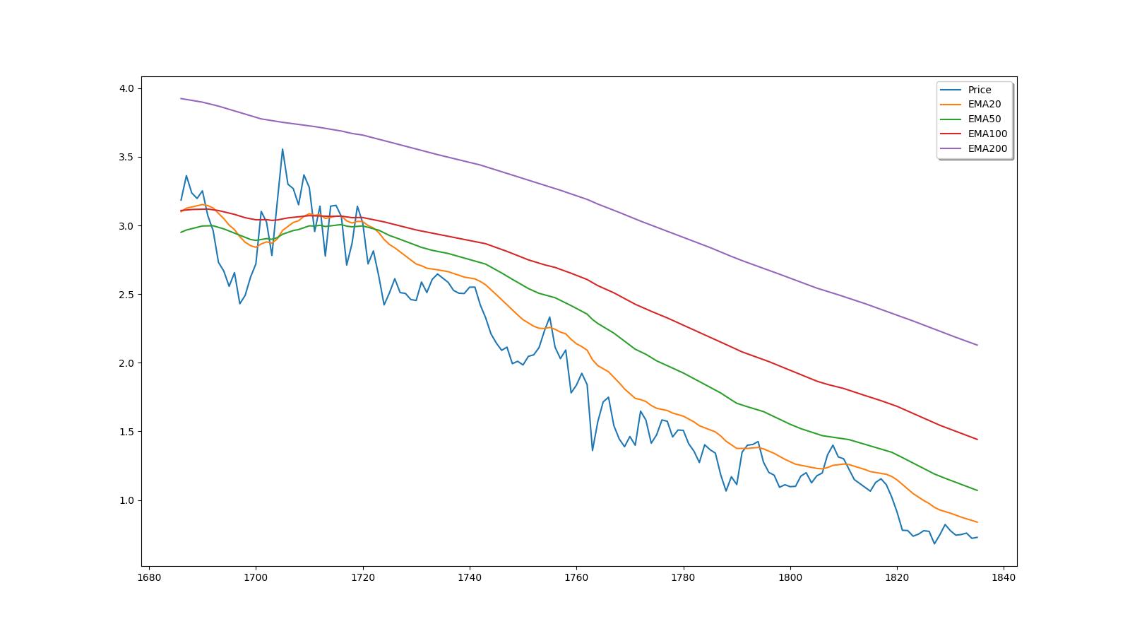 Oraichain Token Exponential Moving Averages
