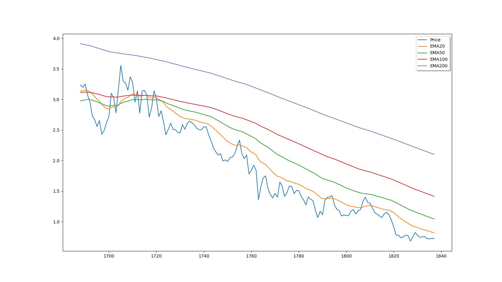 Oraichain Token Exponential Moving Averages