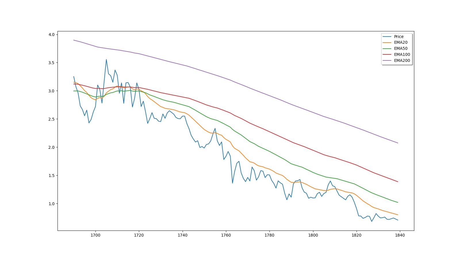Oraichain Token Exponential Moving Averages