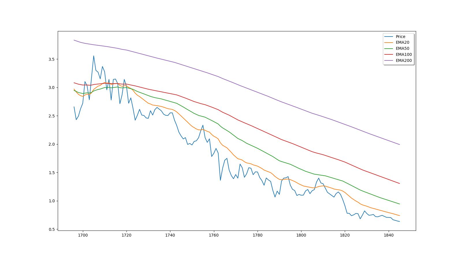 Oraichain Token Exponential Moving Averages