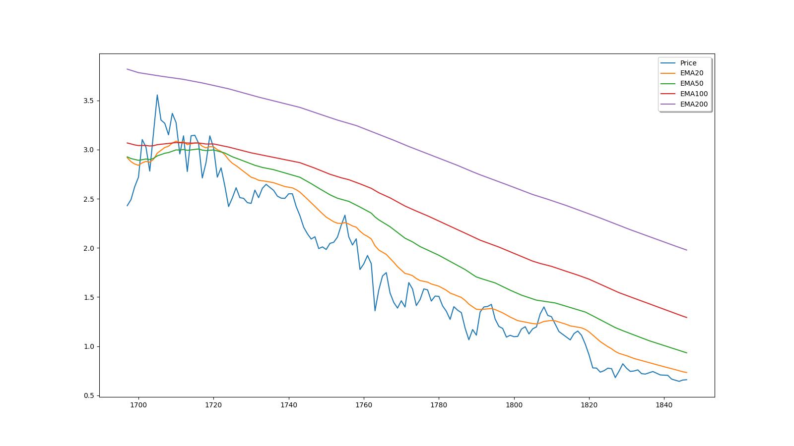 Oraichain Token Exponential Moving Averages