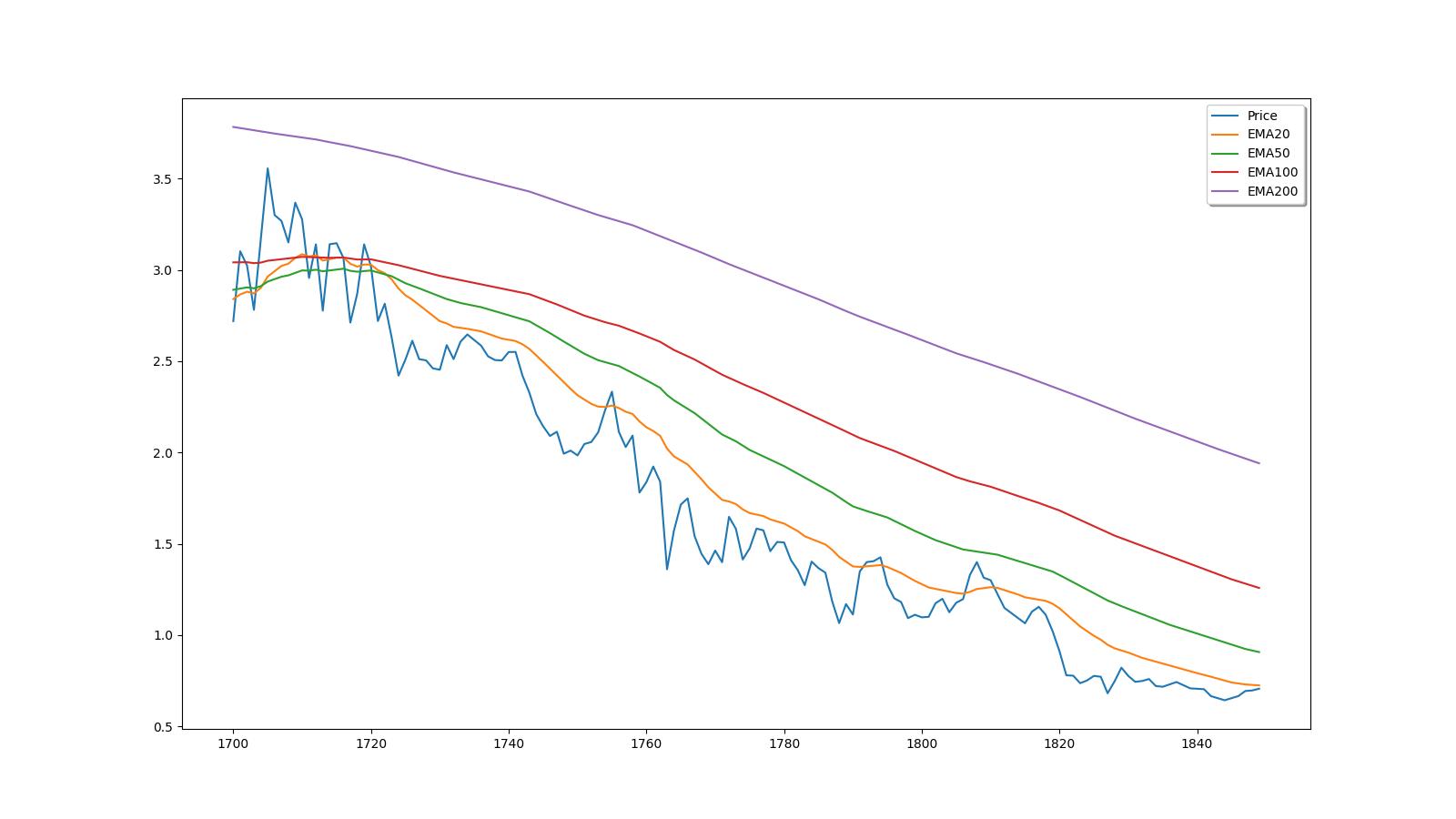 Oraichain Token Exponential Moving Averages