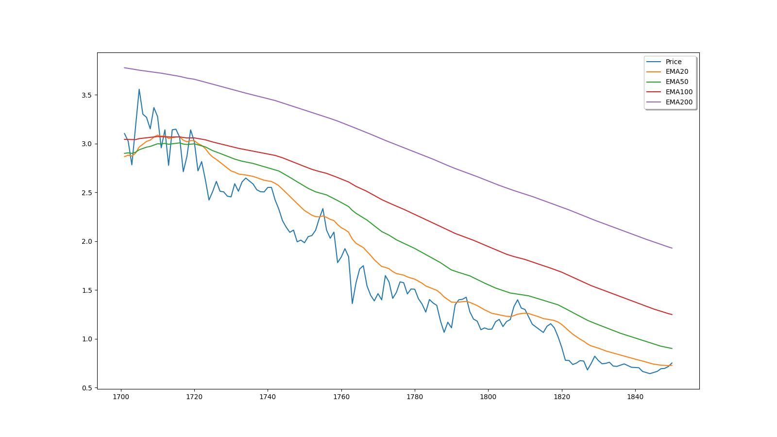Oraichain Token Exponential Moving Averages