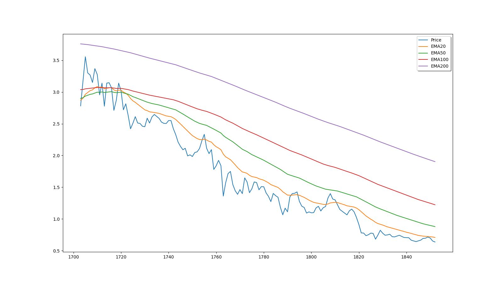 Oraichain Token Exponential Moving Averages