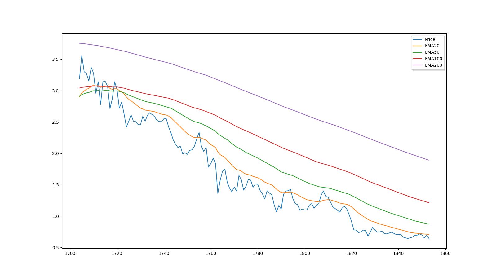 Oraichain Token Exponential Moving Averages
