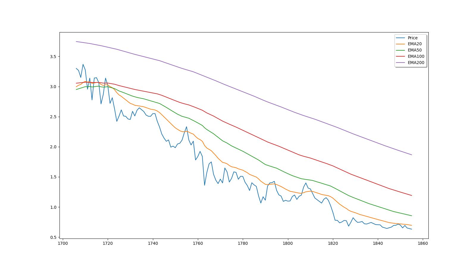 Oraichain Token Exponential Moving Averages