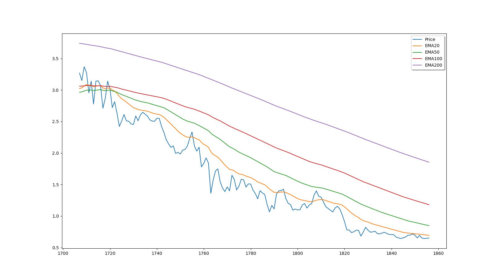 Oraichain Token Exponential Moving Averages