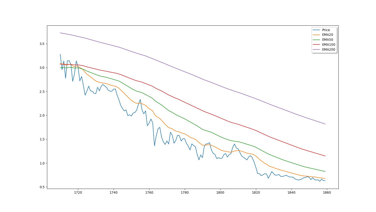 Oraichain Token Exponential Moving Averages