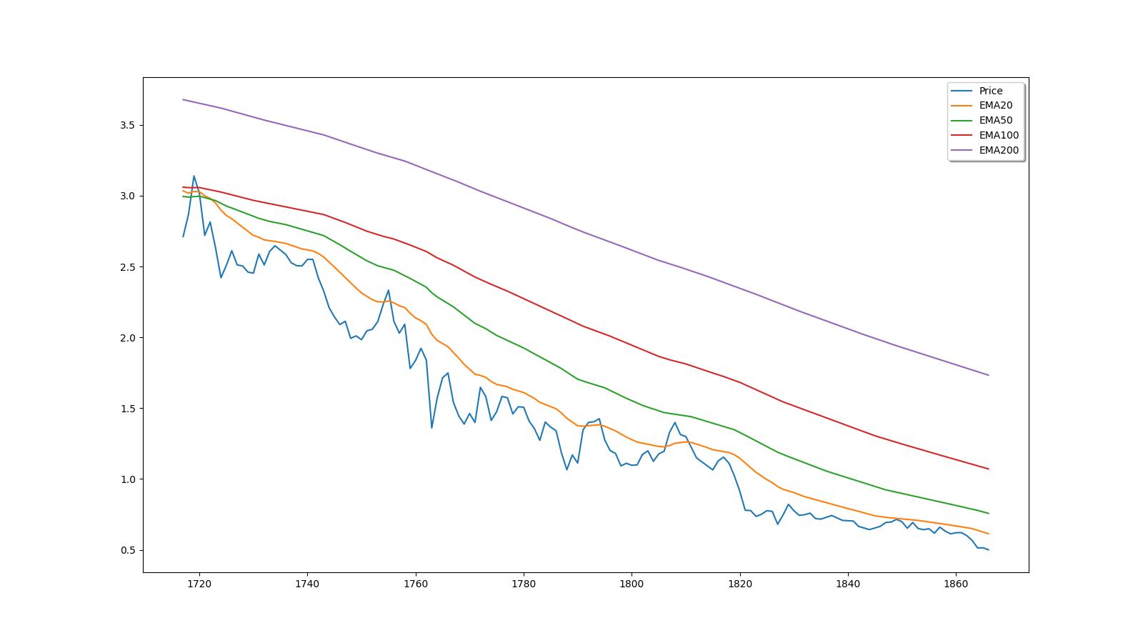 Oraichain Token Exponential Moving Averages