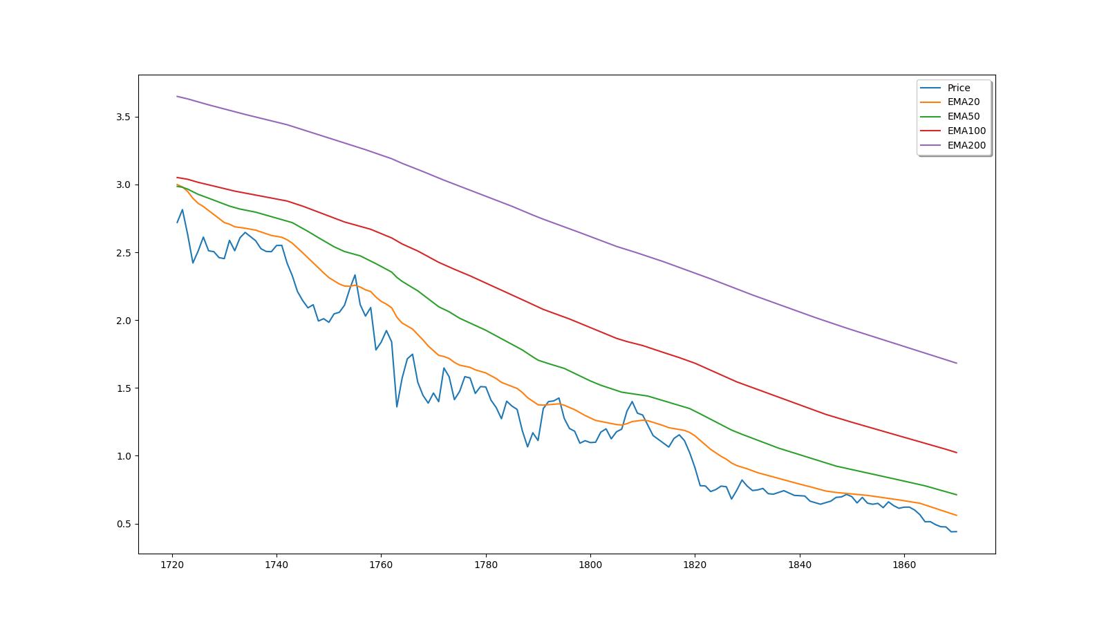 Oraichain Token Exponential Moving Averages