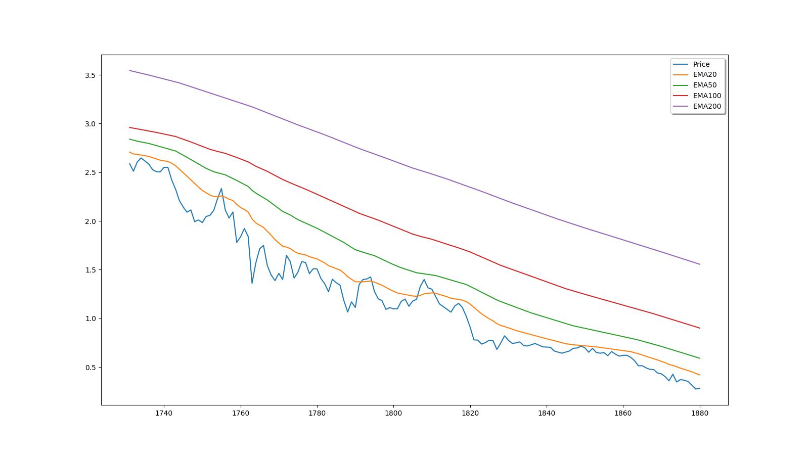 Oraichain Token Exponential Moving Averages