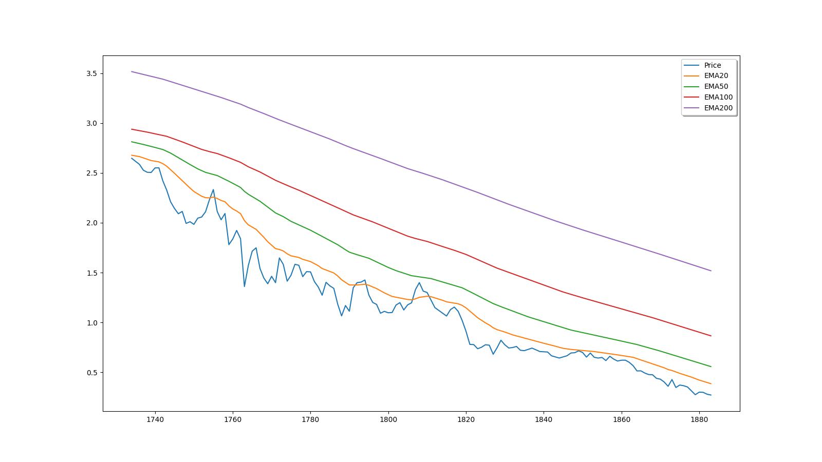 Oraichain Token Exponential Moving Averages