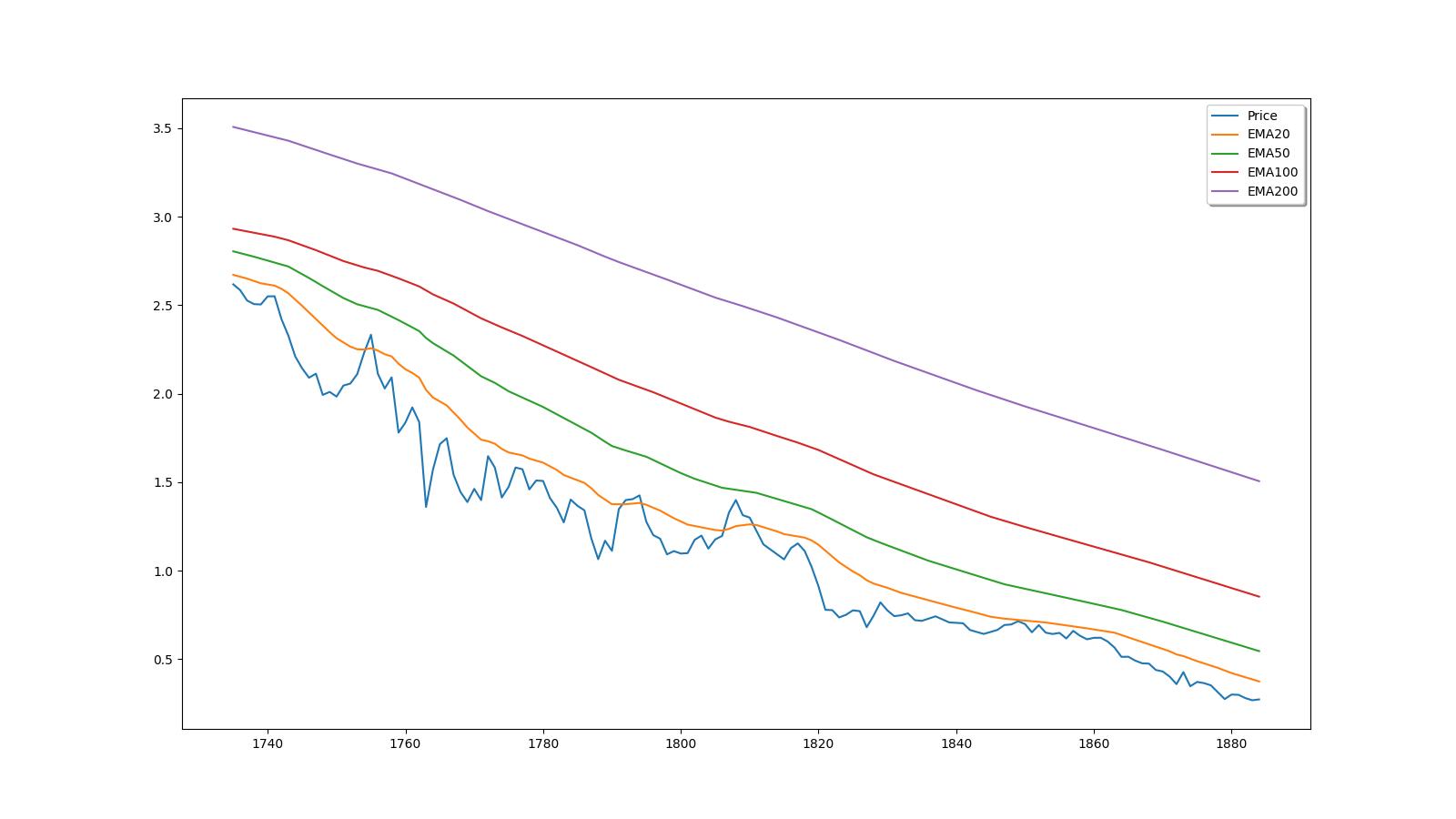 Oraichain Token Exponential Moving Averages