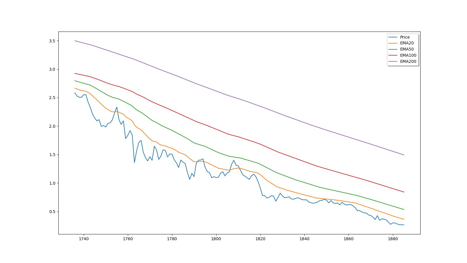 Oraichain Token Exponential Moving Averages