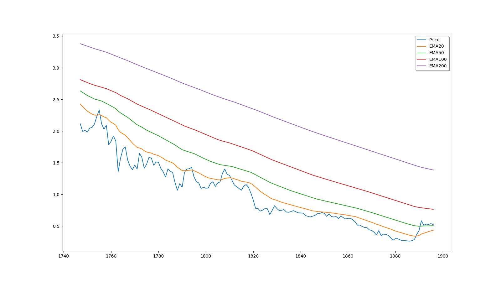 Oraichain Token Exponential Moving Averages