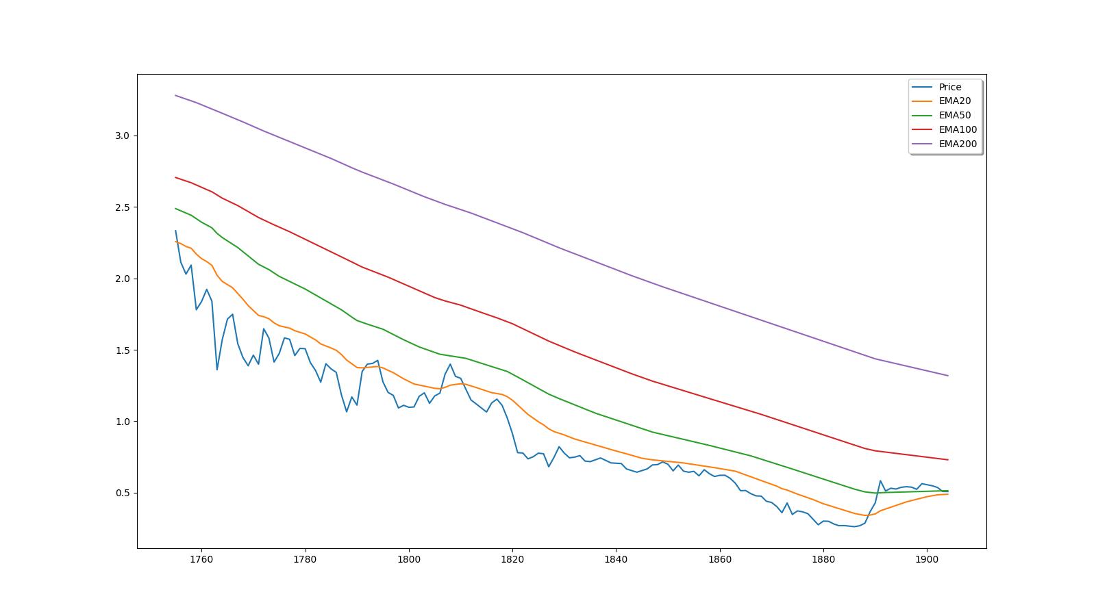 Oraichain Token Exponential Moving Averages