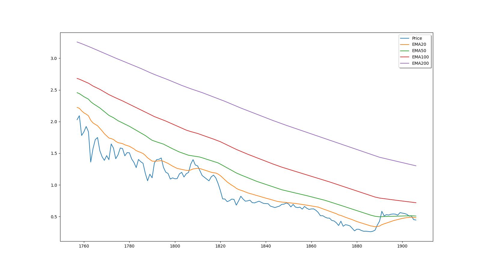 Oraichain Token Exponential Moving Averages