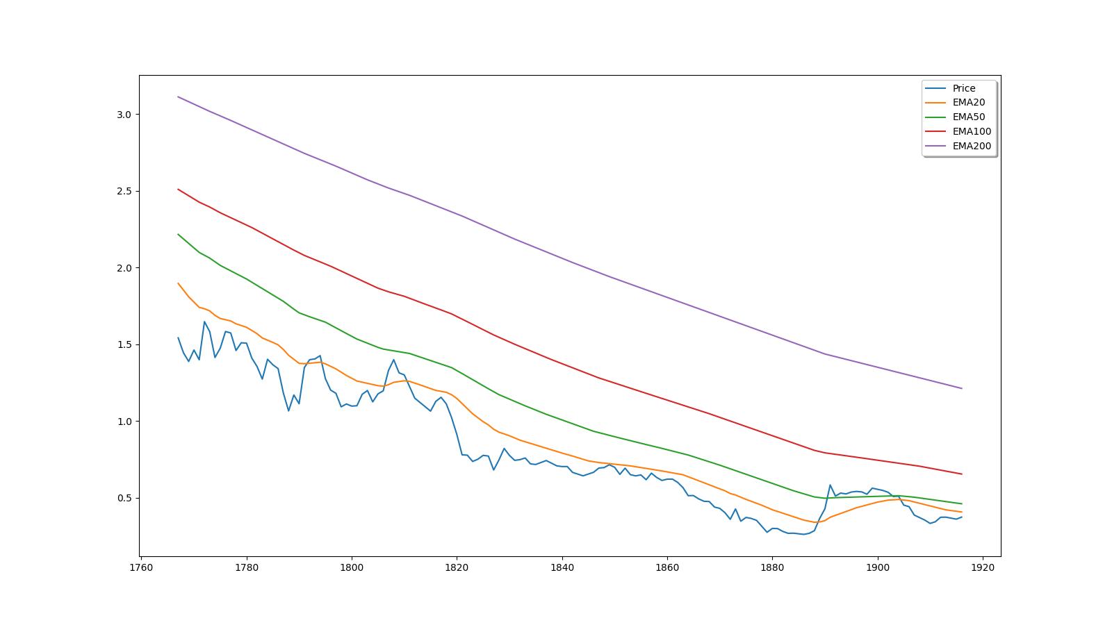 Oraichain Token Exponential Moving Averages