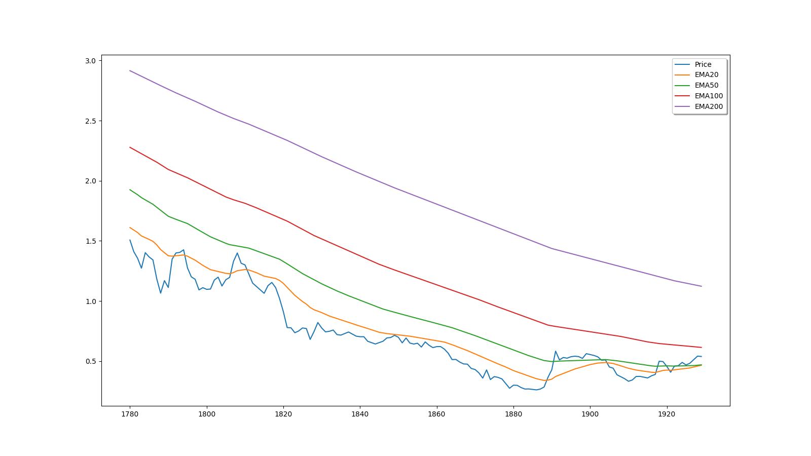 Oraichain Token Exponential Moving Averages