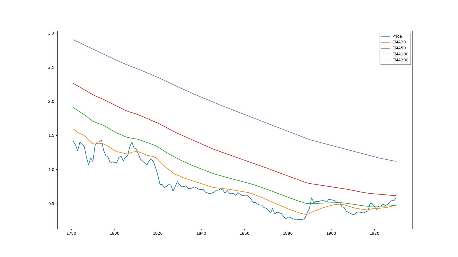 Oraichain Token Exponential Moving Averages