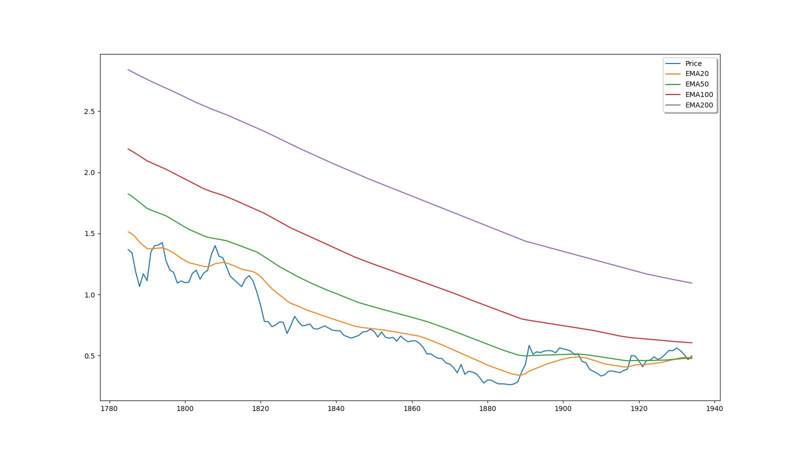 Oraichain Token Exponential Moving Averages
