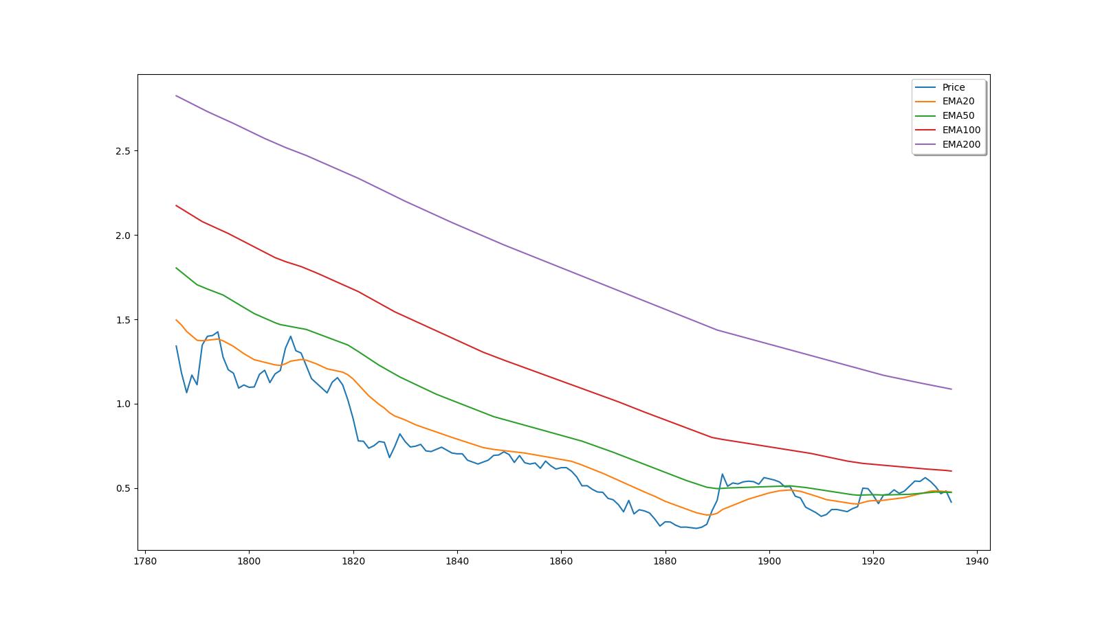 Oraichain Token Exponential Moving Averages