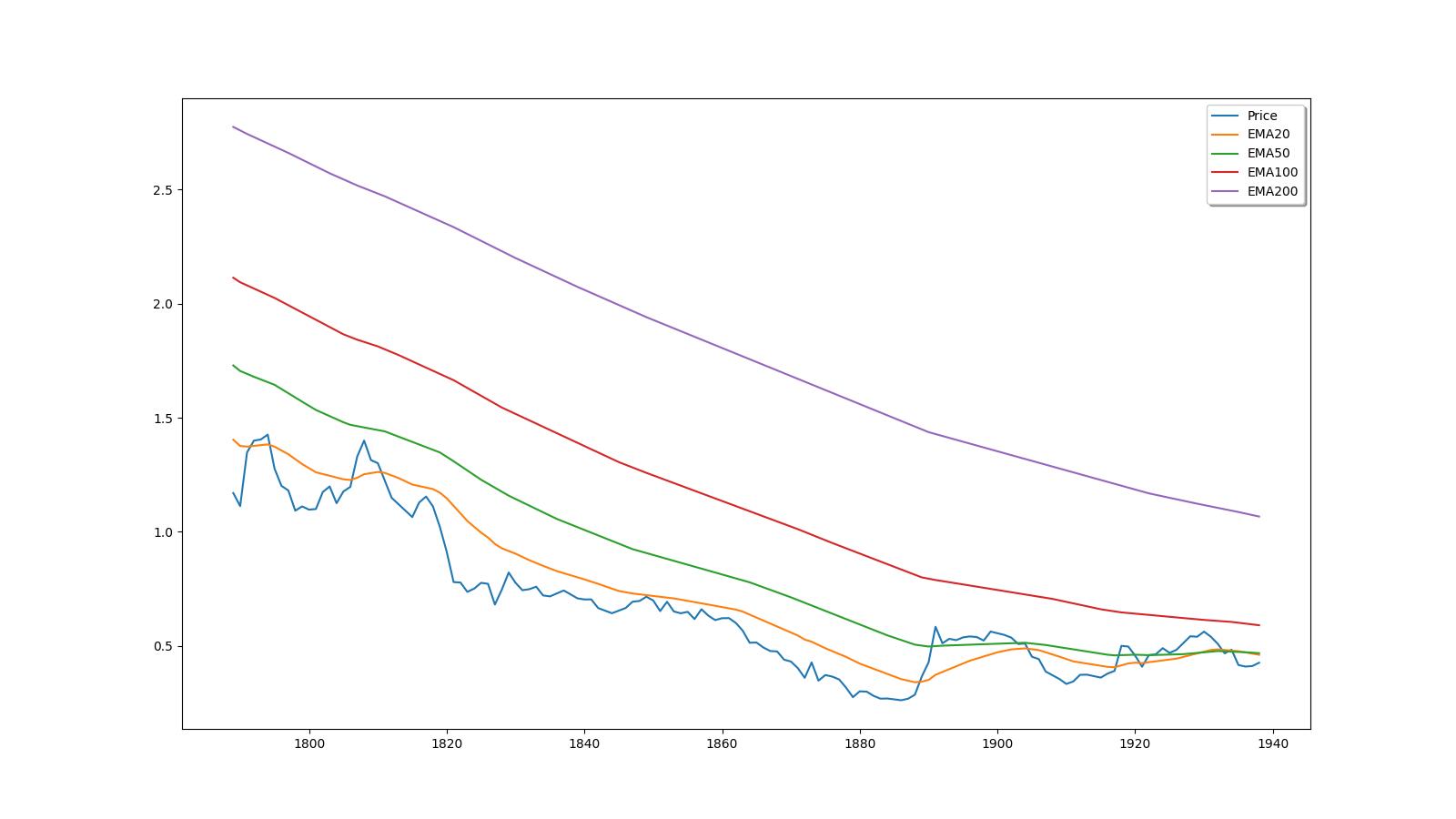 Oraichain Token Exponential Moving Averages