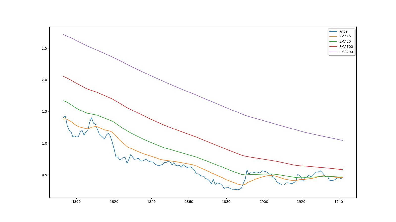 Oraichain Token Exponential Moving Averages