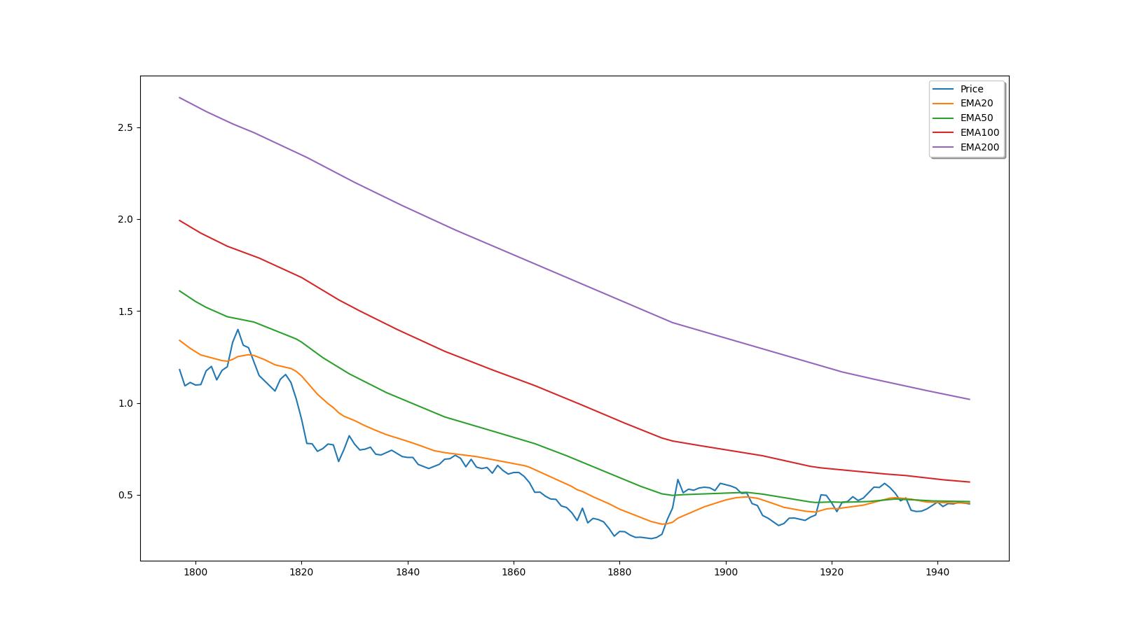 Oraichain Token Exponential Moving Averages