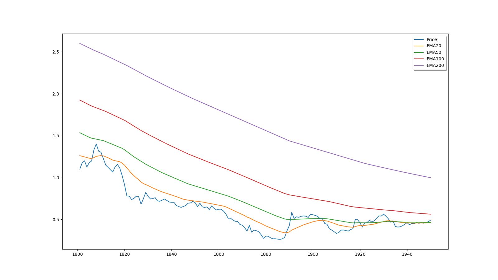 Oraichain Token Exponential Moving Averages