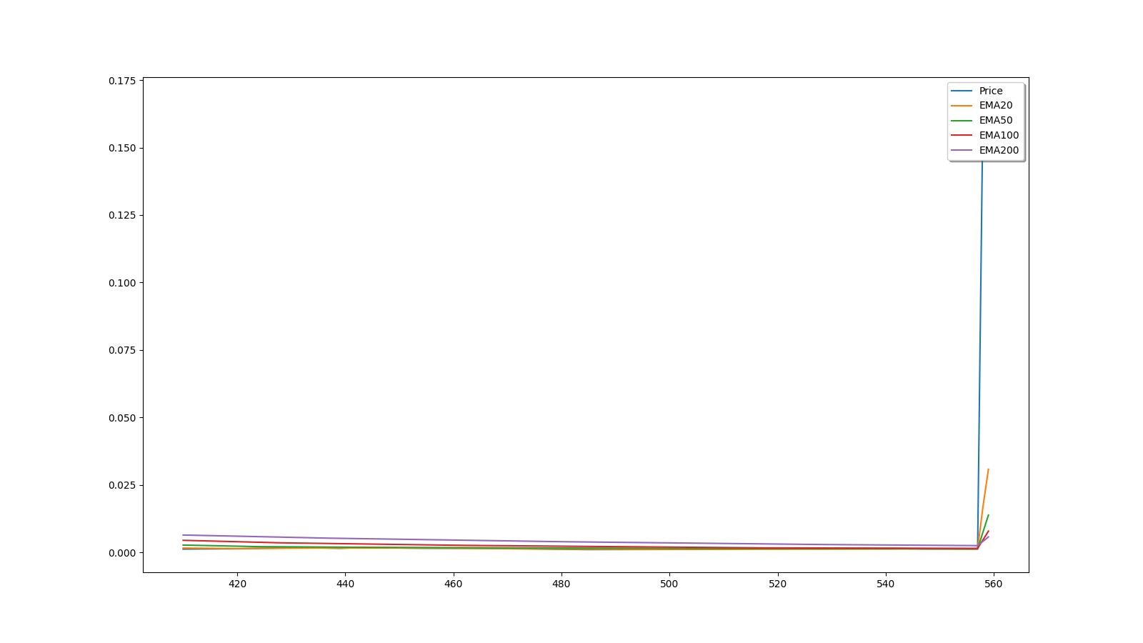 OraiDEX Exponential Moving Averages