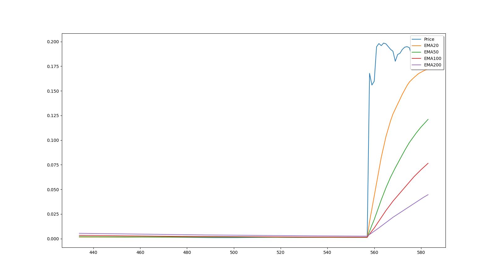 OraiDEX Exponential Moving Averages