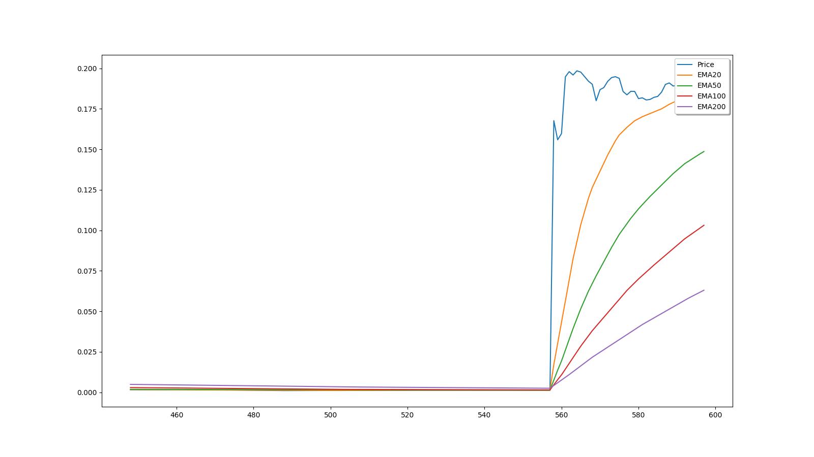 OraiDEX Exponential Moving Averages