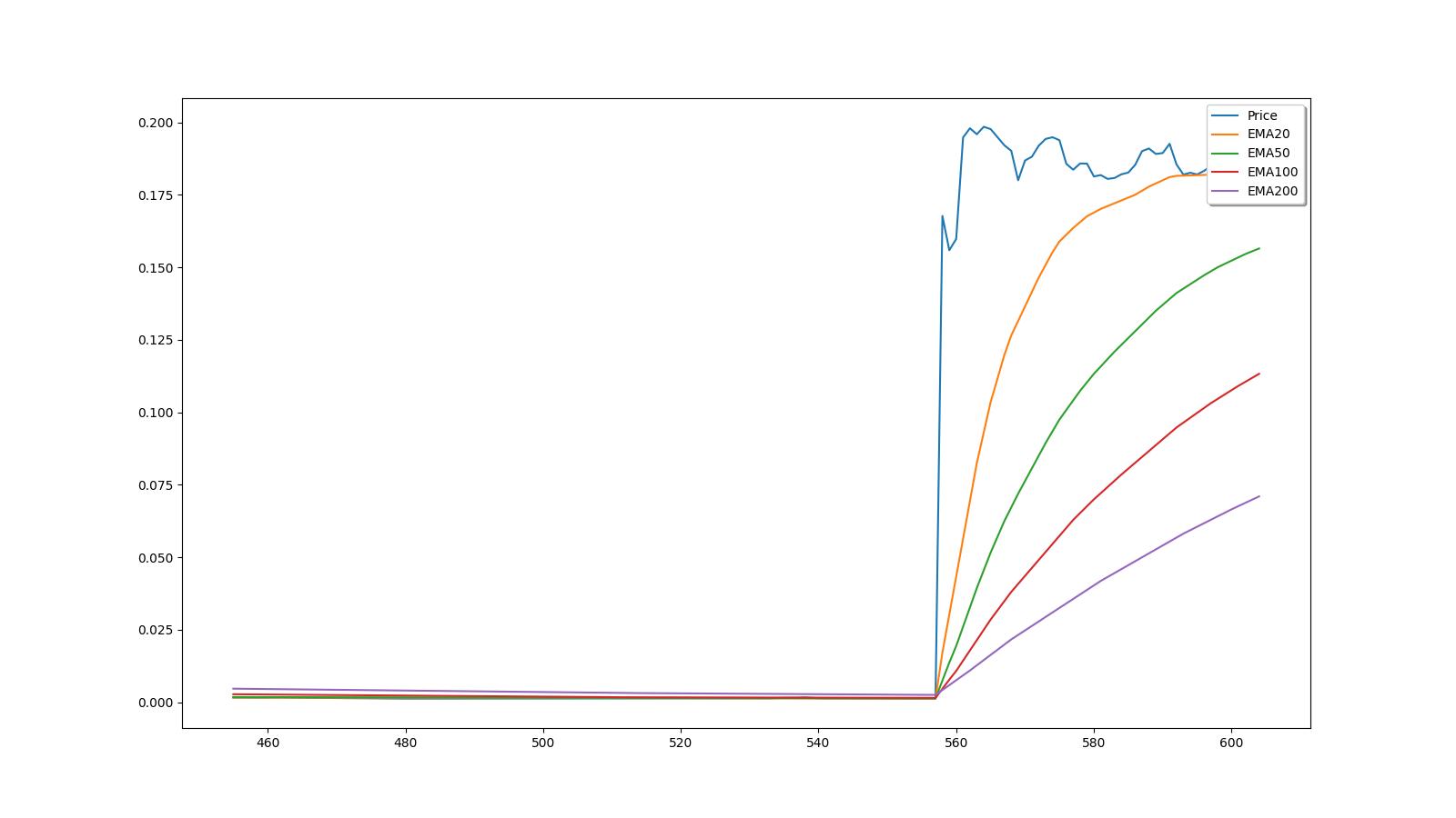 OraiDEX Exponential Moving Averages