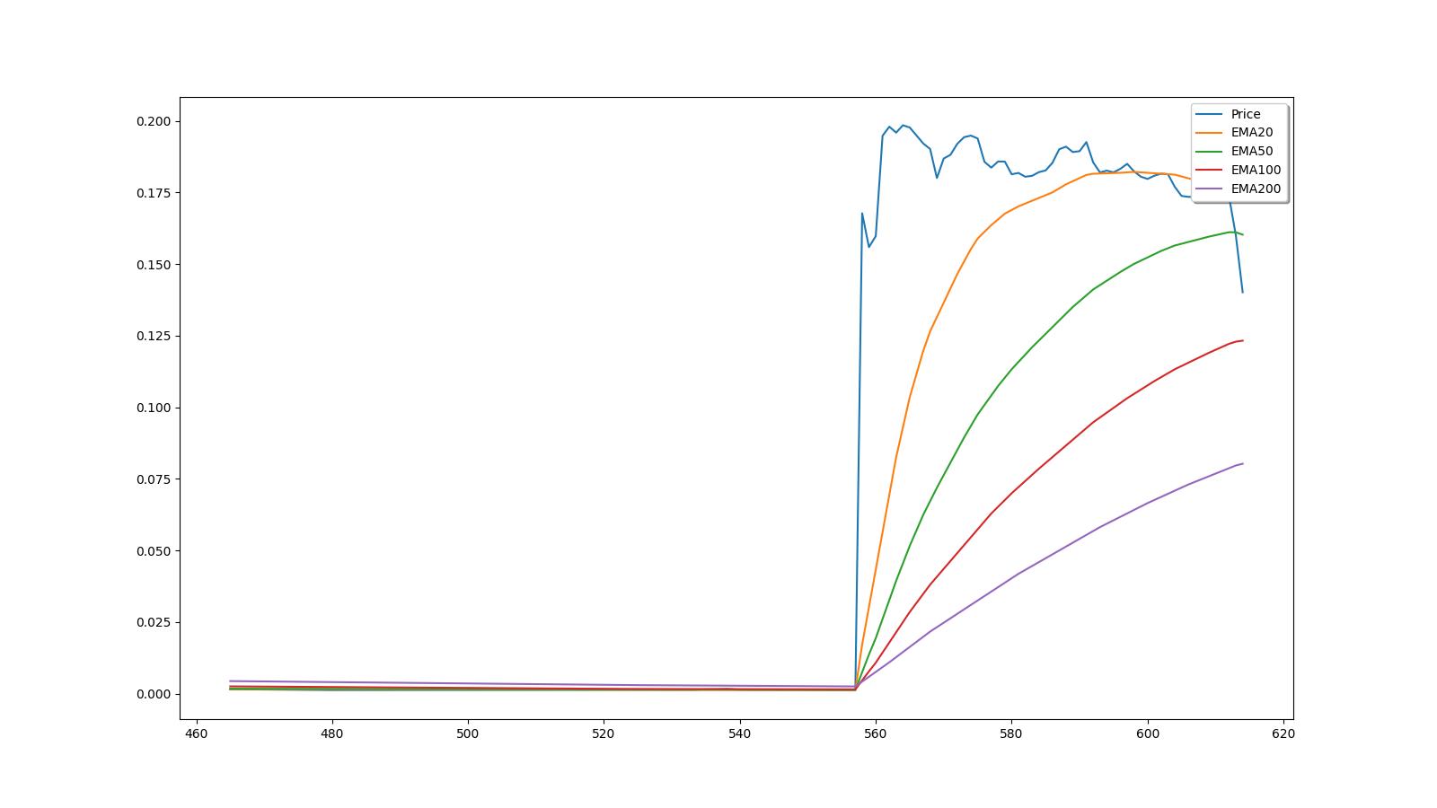 OraiDEX Exponential Moving Averages