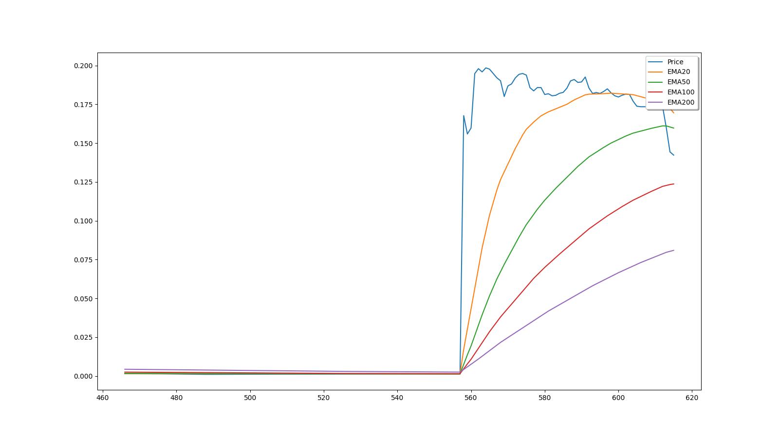 OraiDEX Exponential Moving Averages