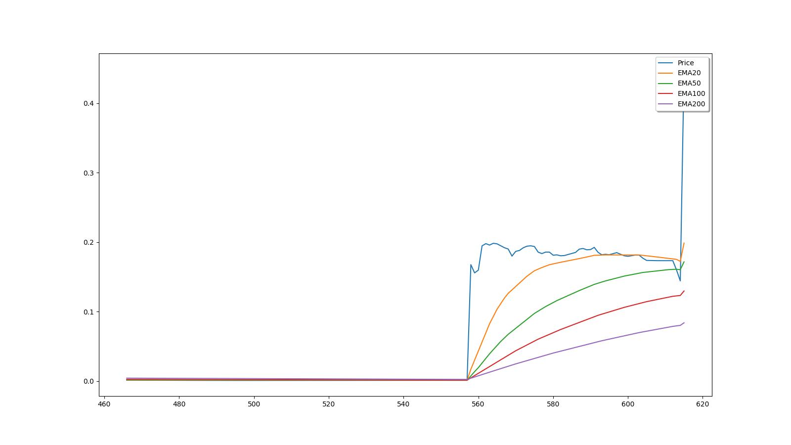 OraiDEX Exponential Moving Averages