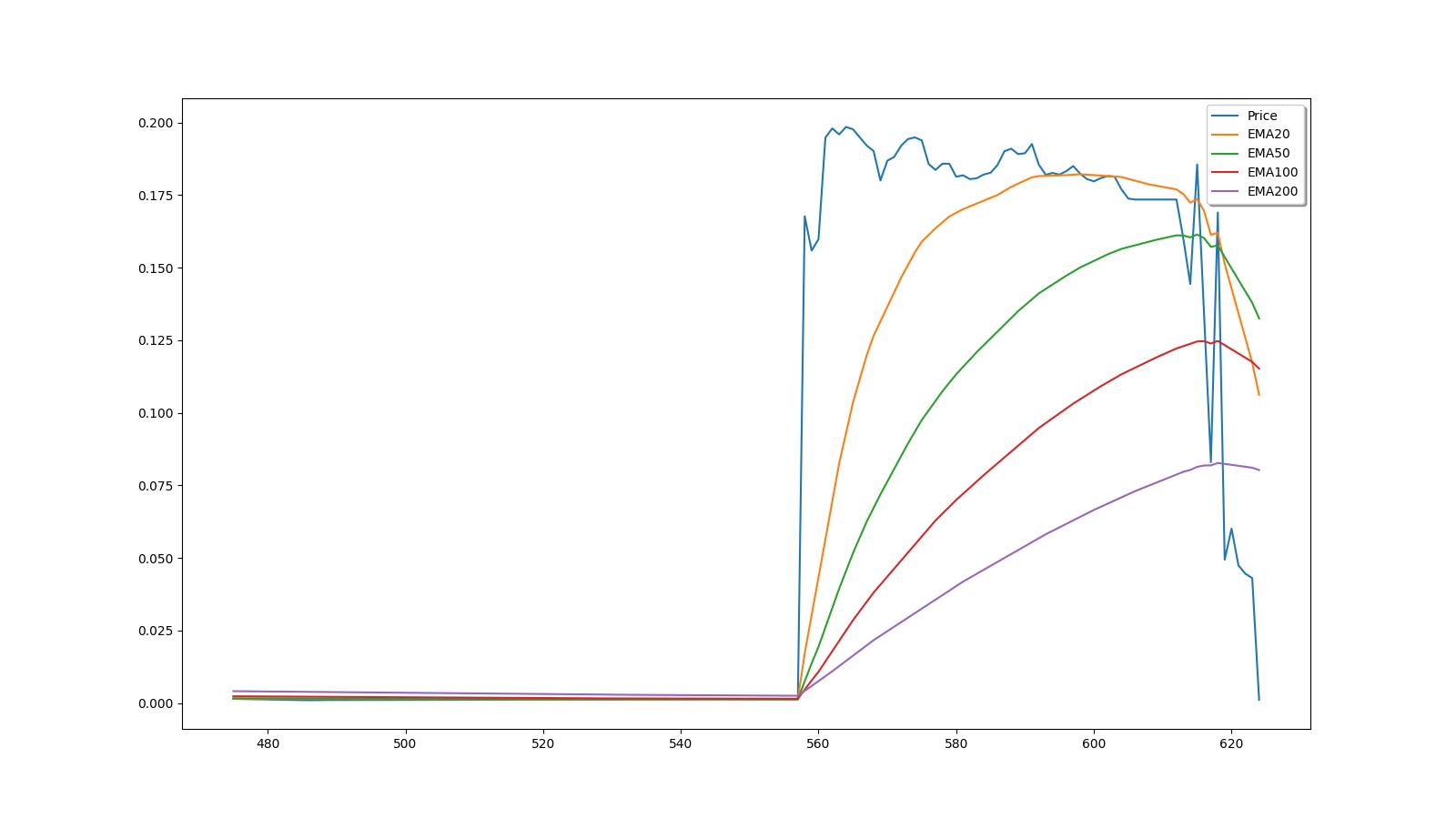 OraiDEX Exponential Moving Averages
