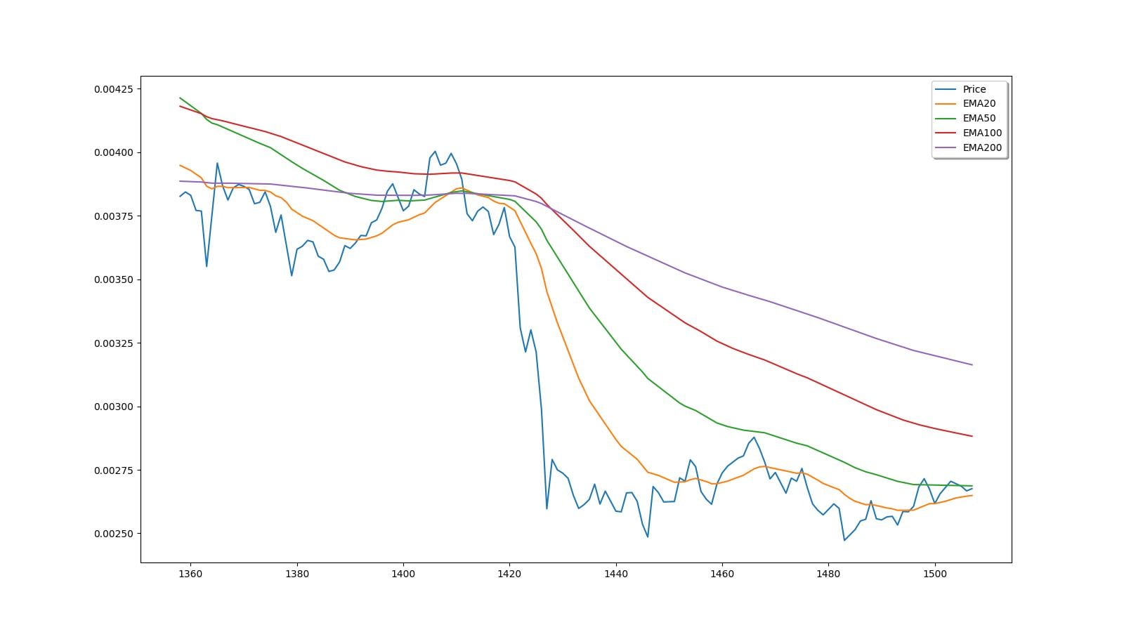 Orakuru Exponential Moving Averages