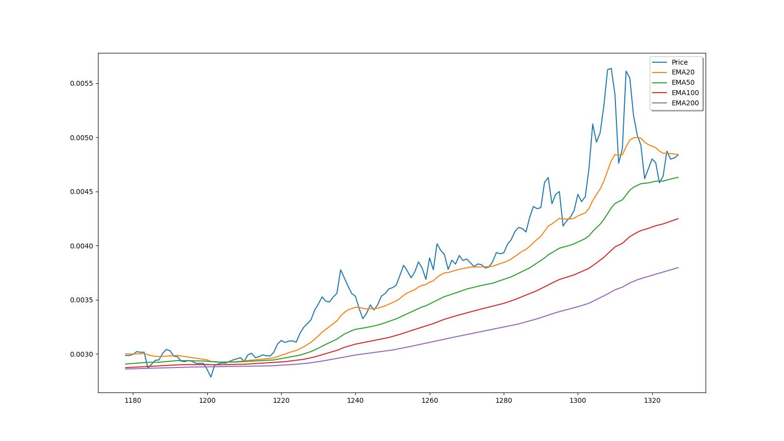 Orakuru Exponential Moving Averages
