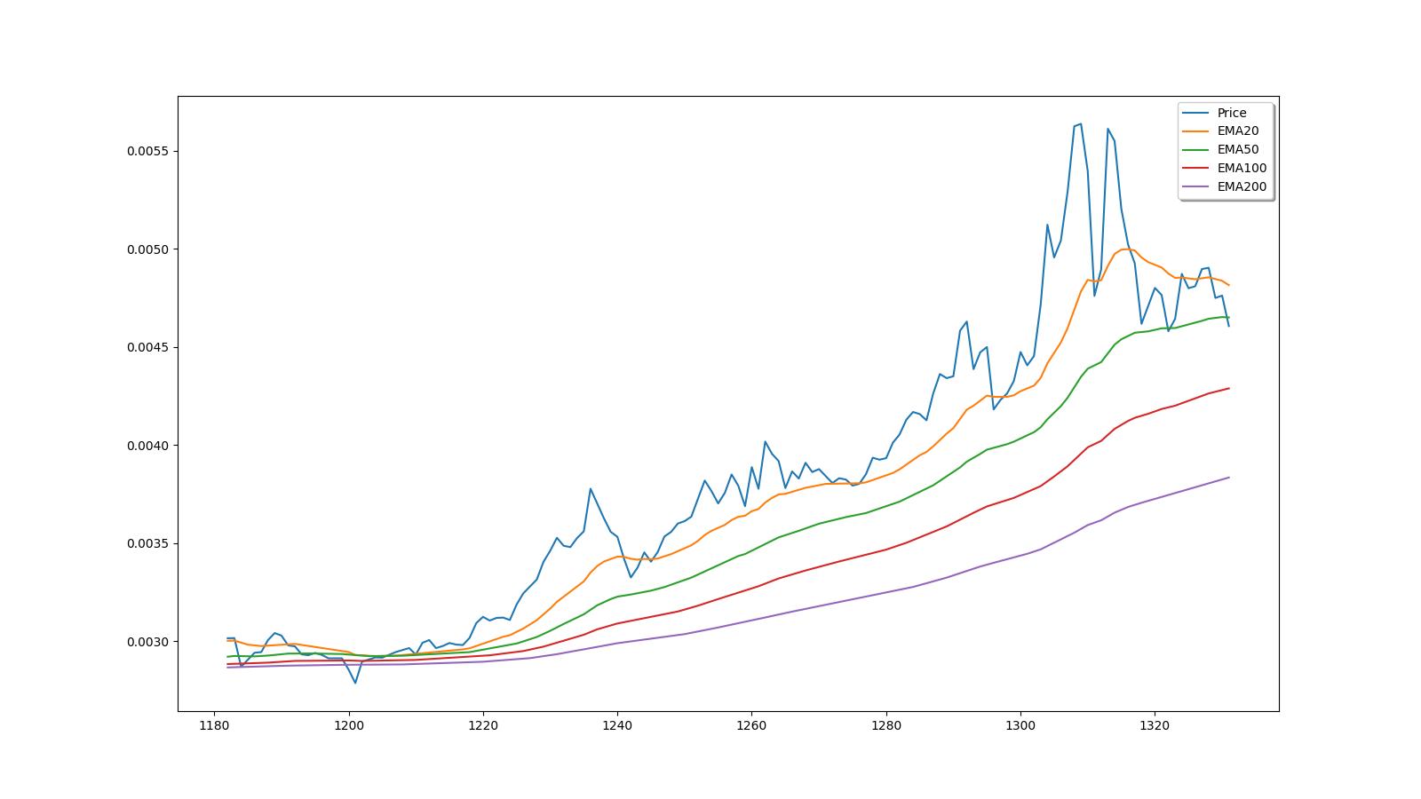 Orakuru Exponential Moving Averages